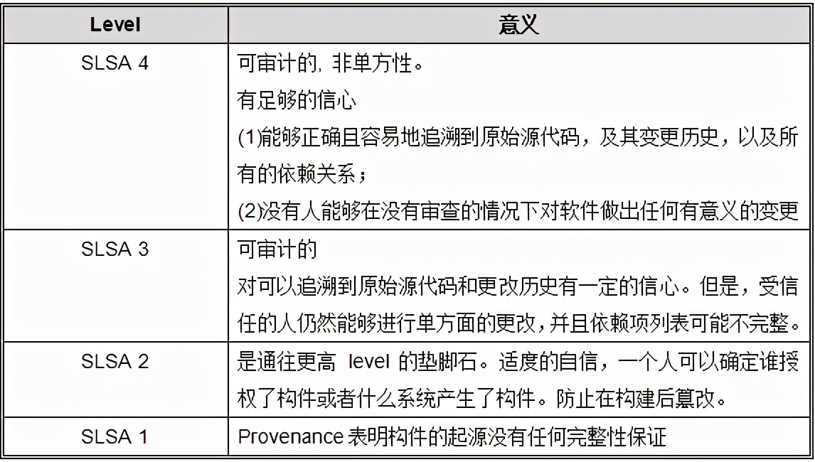 Google應對軟件供應鏈攻擊的框架SLSA - 資訊咖