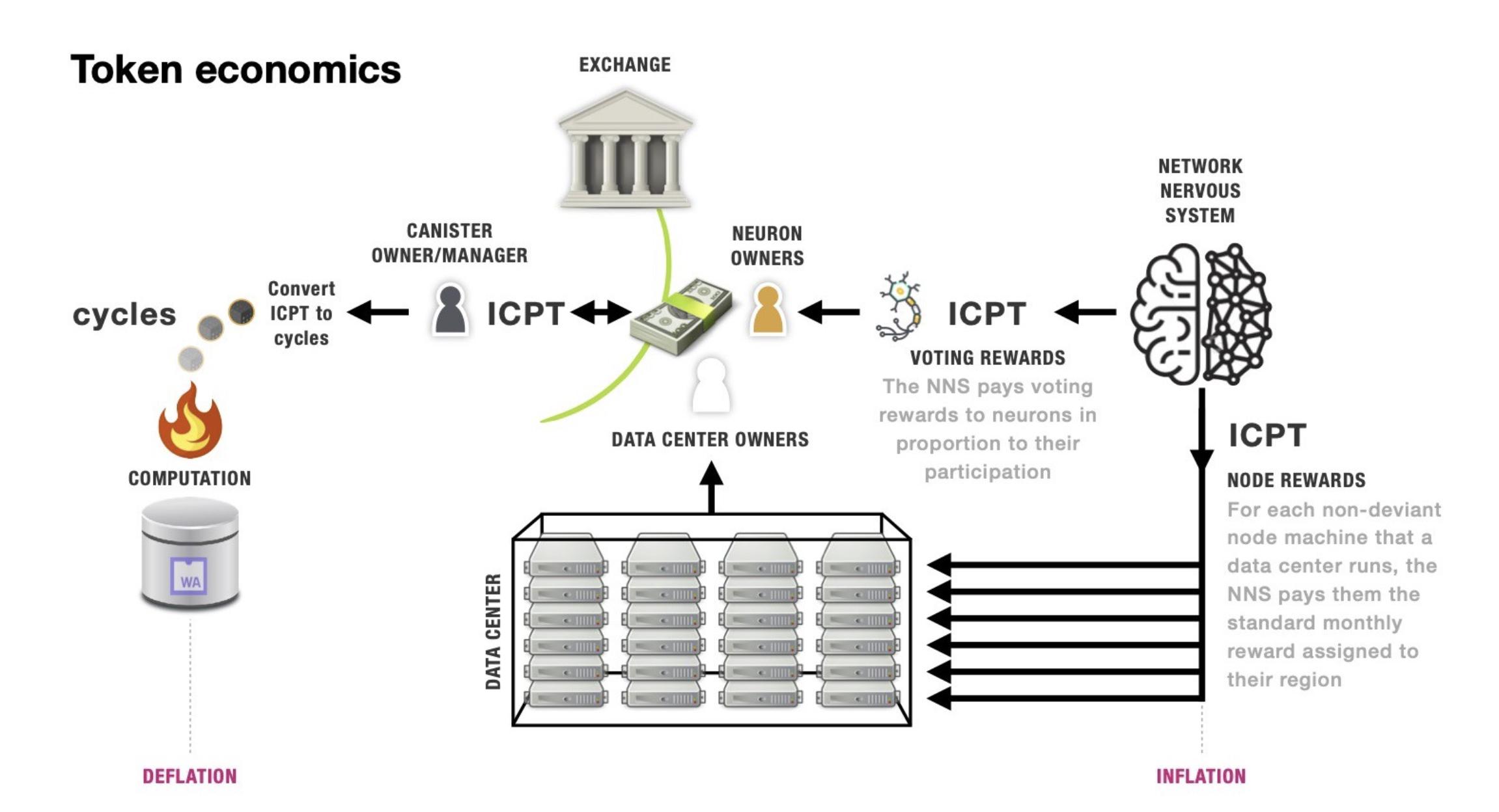 An overview of Internet computer DFINITY technology, how does ICP work ...
