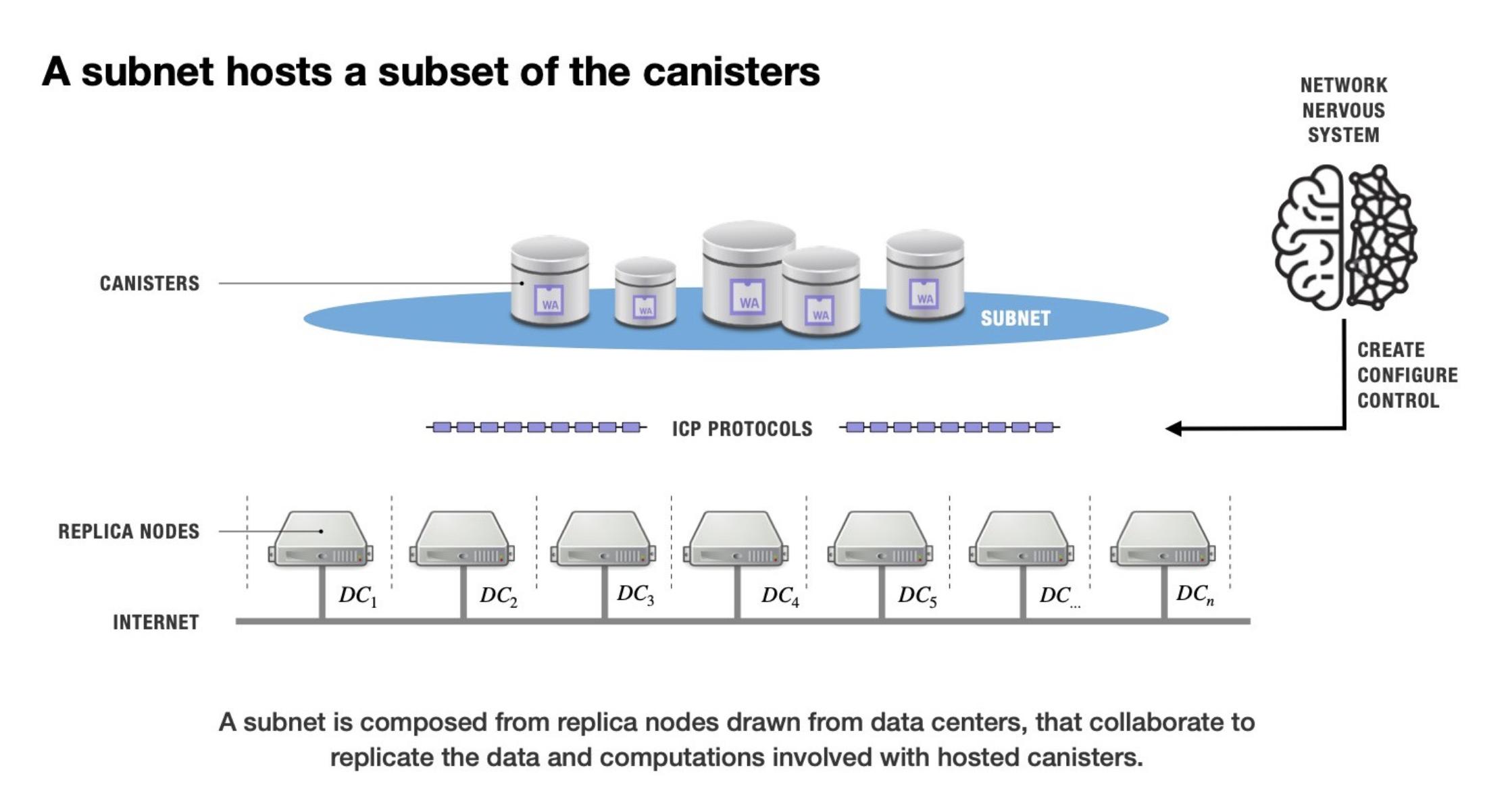 An overview of Internet computer DFINITY technology, how does ICP work ...