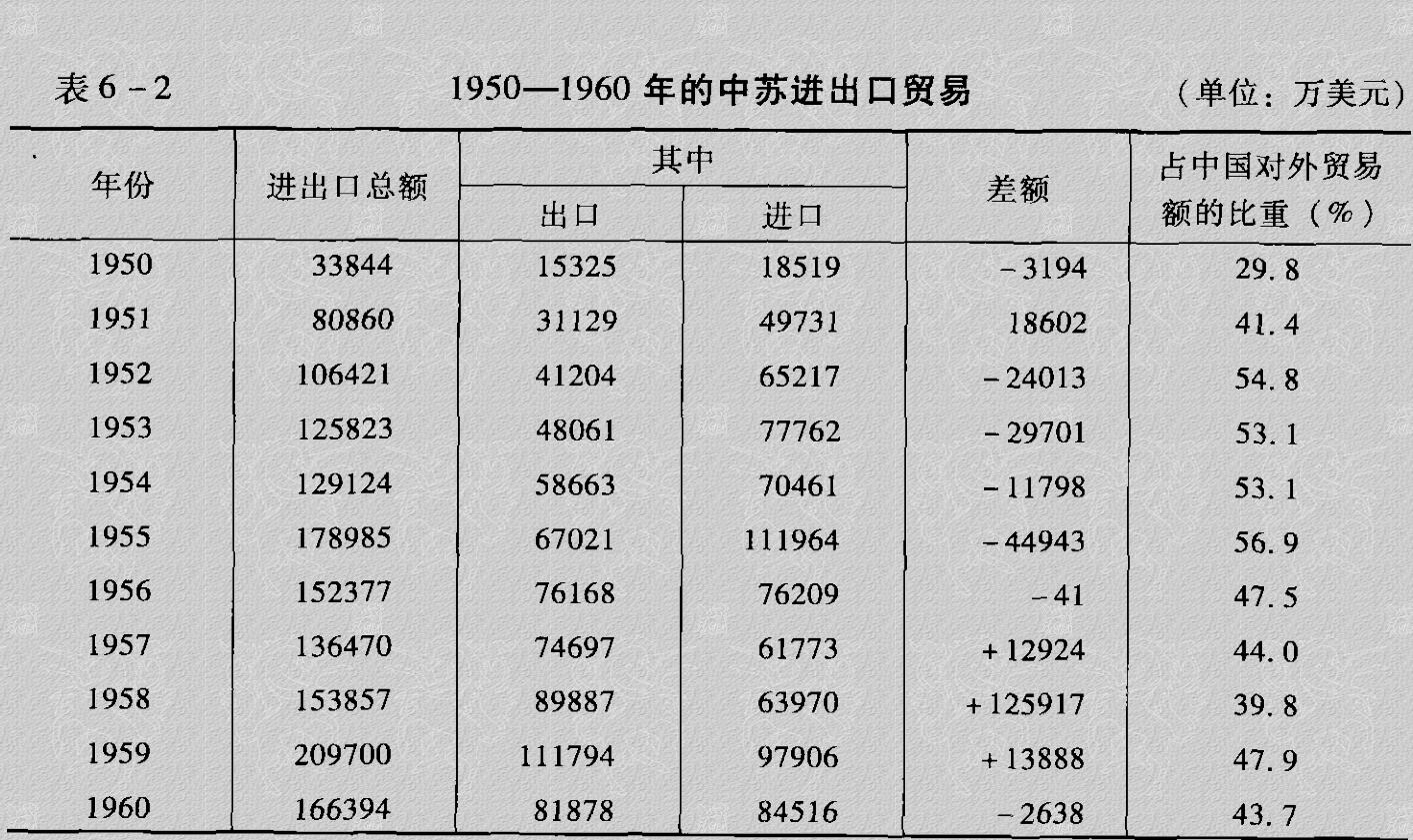 Review of Sino-Soviet Economic and Trade Relations - iNEWS