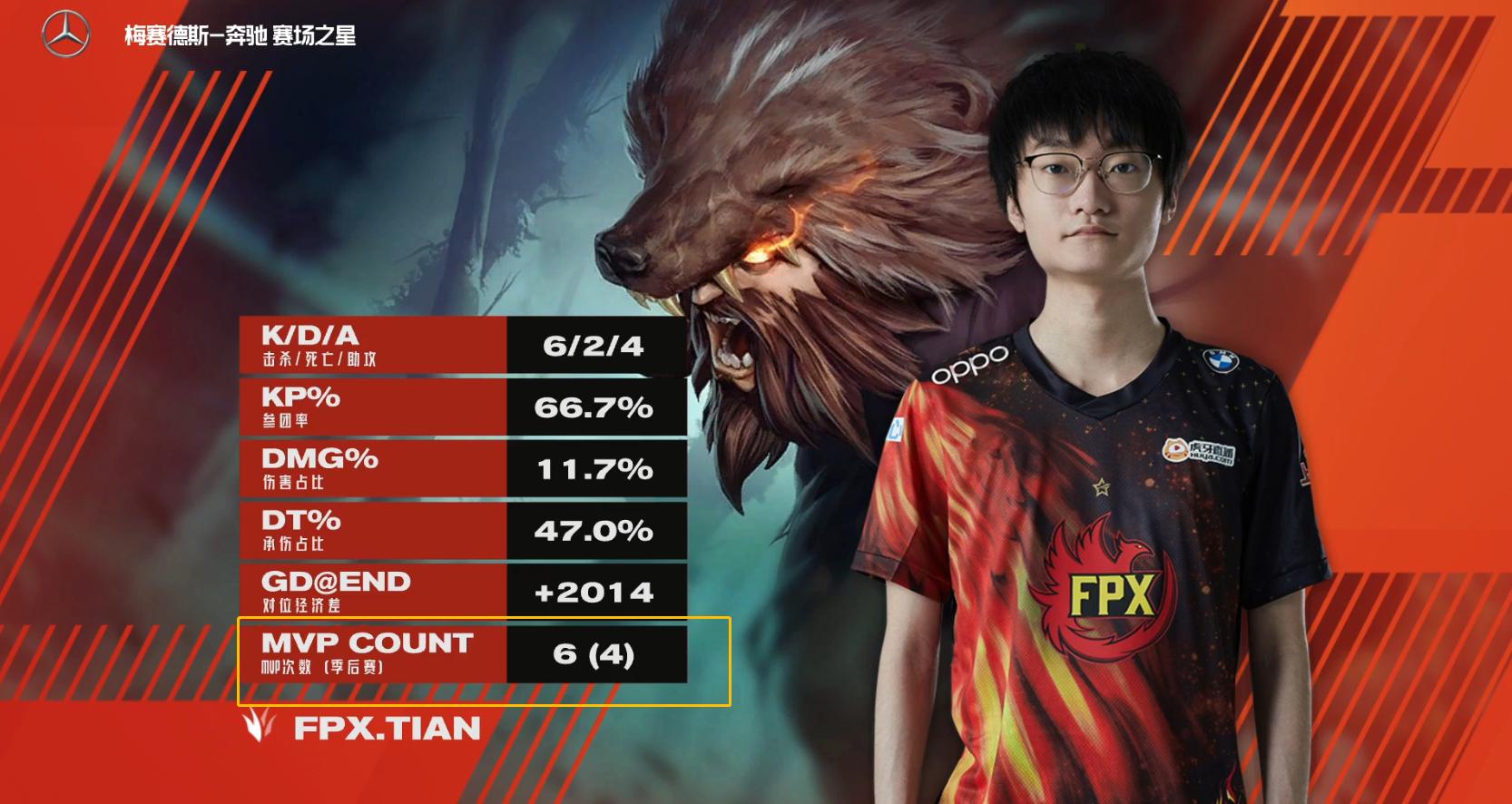 寧王坦言小天是怪物，季後賽連拿4次MVP，FPX去冰島穩了？ - 資訊咖