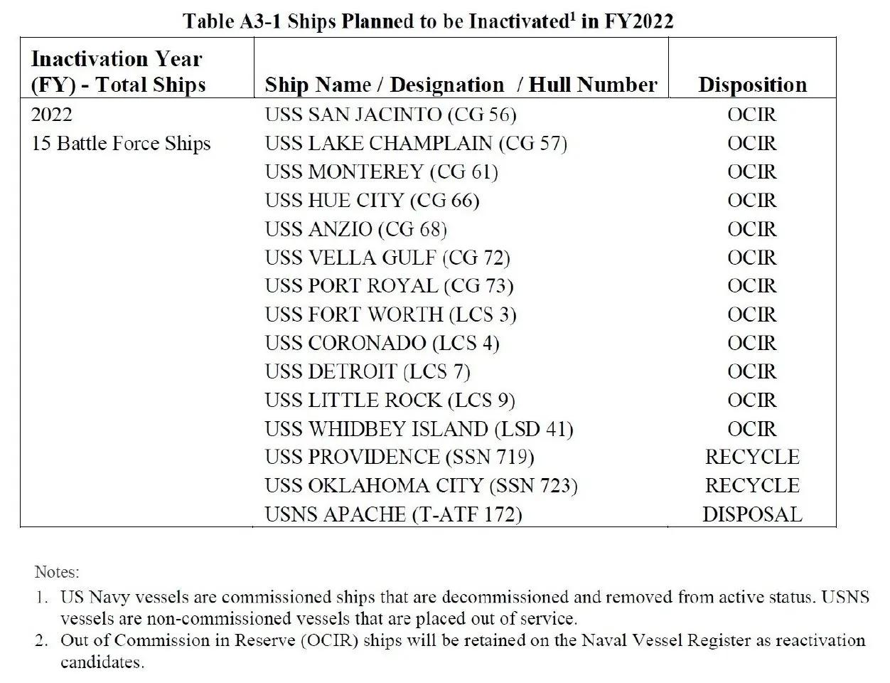 The U.S. military has applied for the retirement of 7 cruisers at a ...