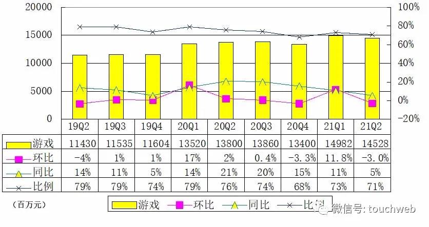 Netease game revenue of 14.5 billion in a single quarter: only Tencent ...