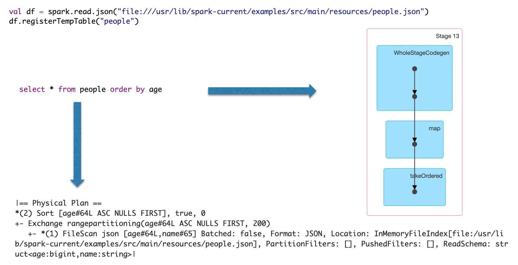 Spark 大數據處理最佳實踐 - 資訊咖