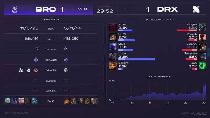 "Freelance LOL" LCK Summer Games: DRX 2-1 BRO finally wins first - iNEWS