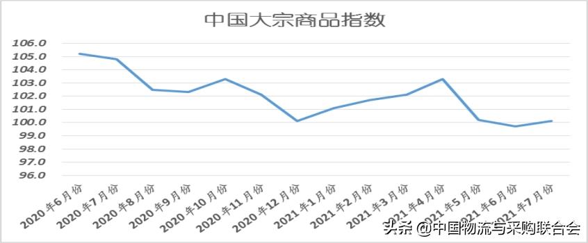 July China Commodity Index (CBMI) was 100.1% - iNEWS