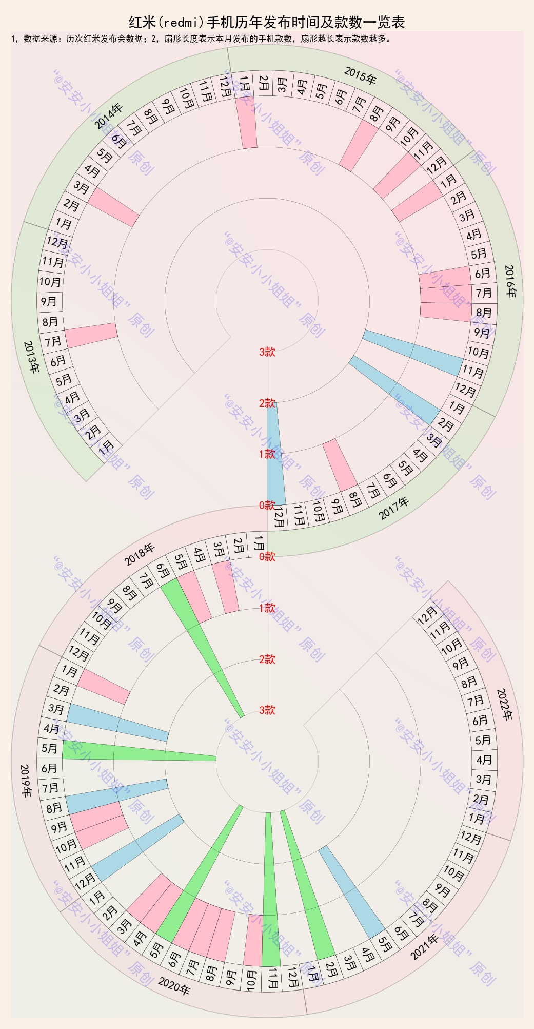 The history of Redmi phones: 50 models in 9 years, but 11 models of ...