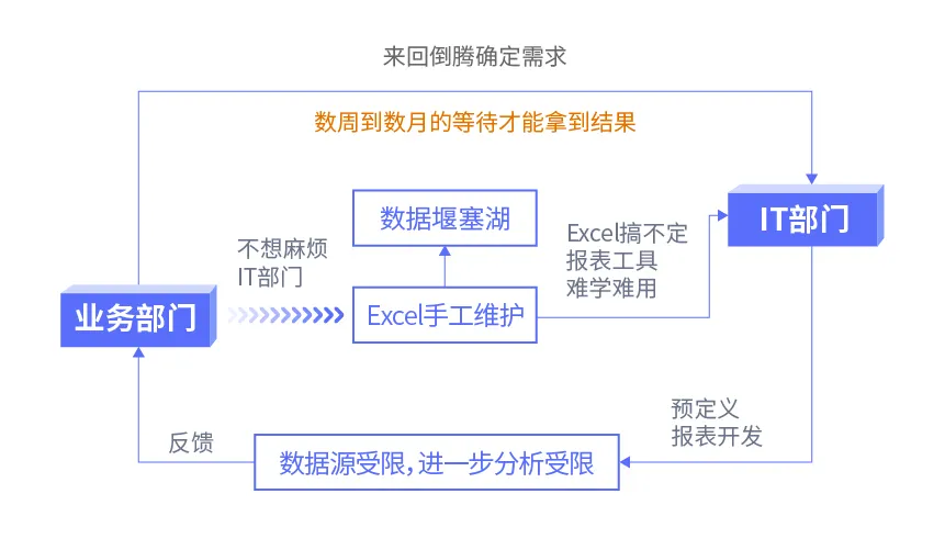 Talking about the past and present of BI, what is the evolution path ...