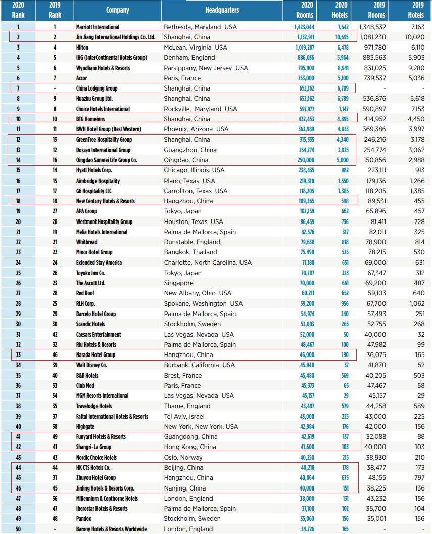 The latest list of the top 225 hotels in the world: Jinjiang Huazhu ...