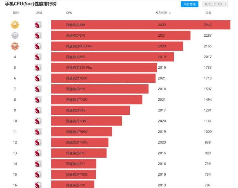 The latest Qualcomm Snapdragon processor rankings in 2021 - iNEWS