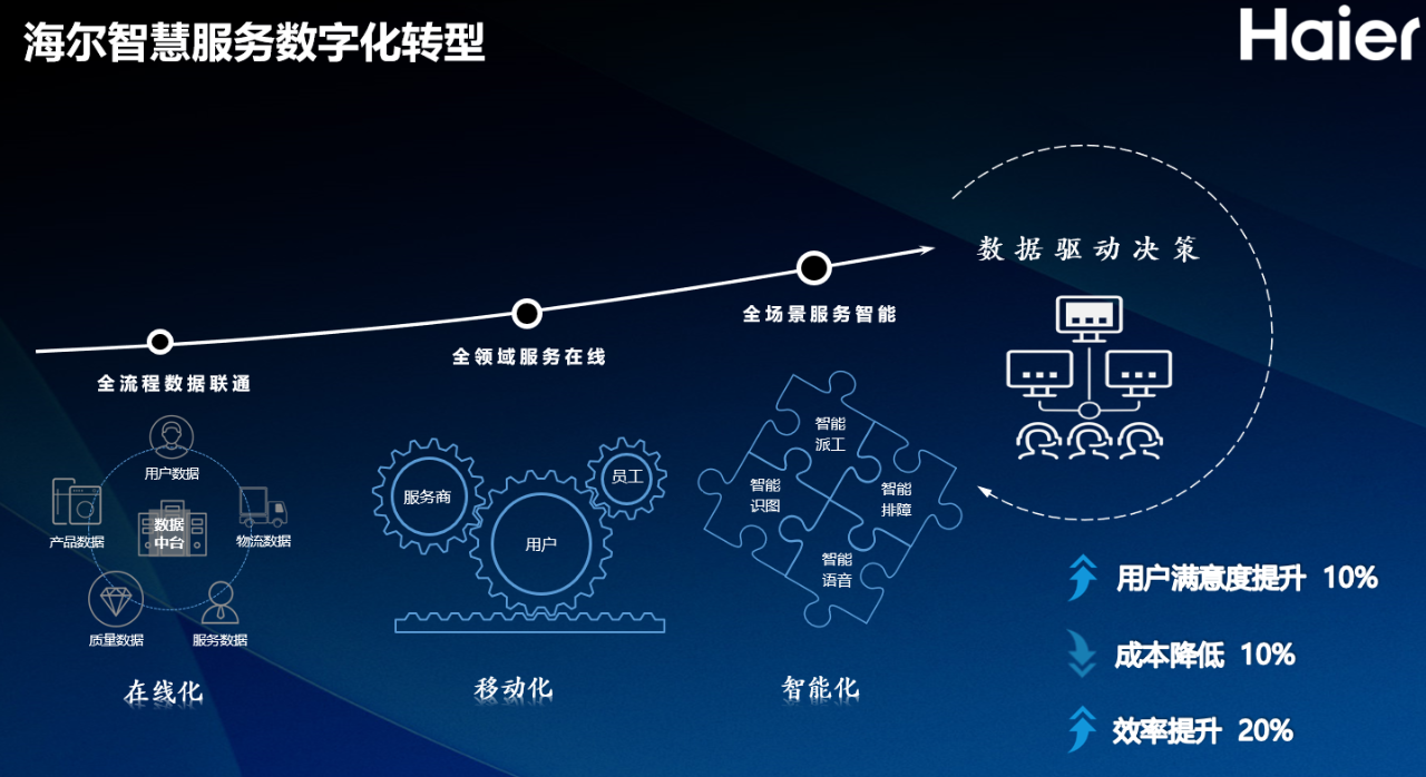 Haier Smart Home: Digital scene service transformation, creating the ...