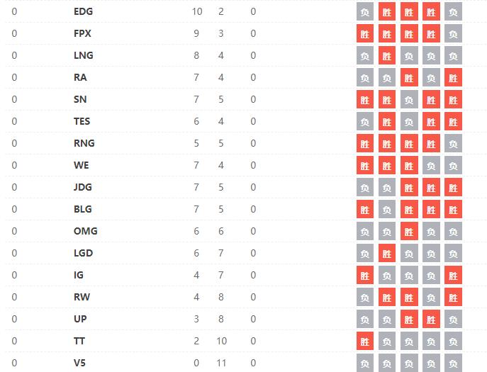 The LPL standings changes, the two teams are determined to advance to ...