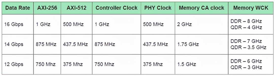 Detailed explanation of GDDR6 hard core controller in Speedster7t FPGA ...