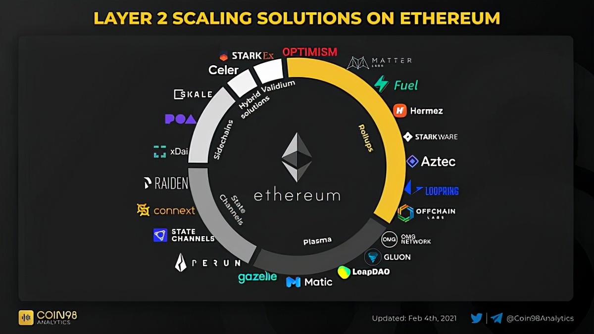 Layer2 VS ETH 2.0，誰來引領DeFi下半場？ - 資訊咖