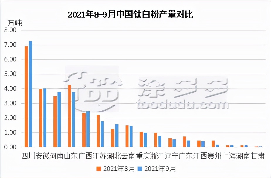 Analysis of Titanium Dioxide Production in September 2021 - iNEWS