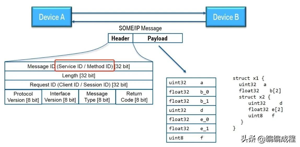 vSomeIP相关配置选项介绍 - 资讯咖