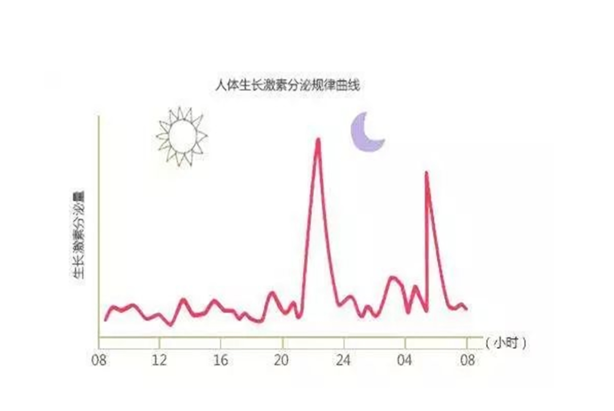 These 2 times are the baby to sleep "golden period", which is good for ...