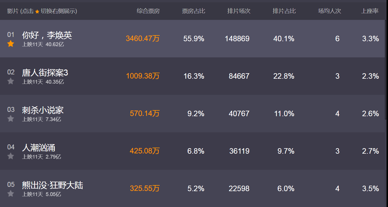 From the single-day box office to 1 billion or less, "Tangren Street ...