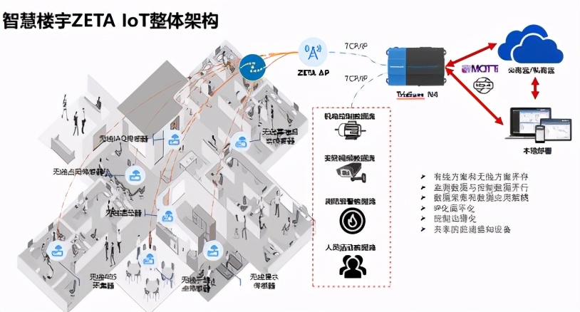 Build industry 4.0 digital infrastructure, ZETA accelerates the process ...