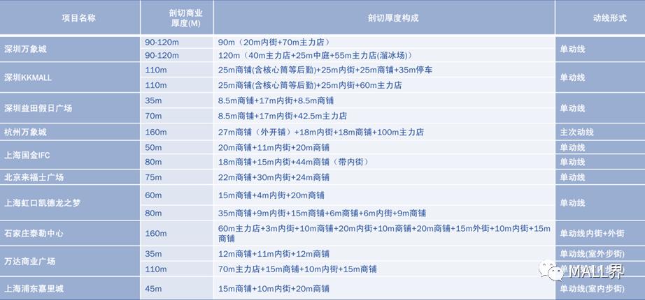 Shopping mall floor height/opening/depth design standard ...