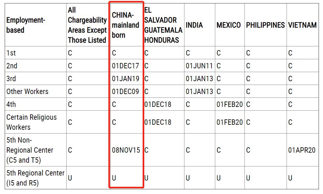 The U.S. immigration schedule will be released in July 2021. See how ...