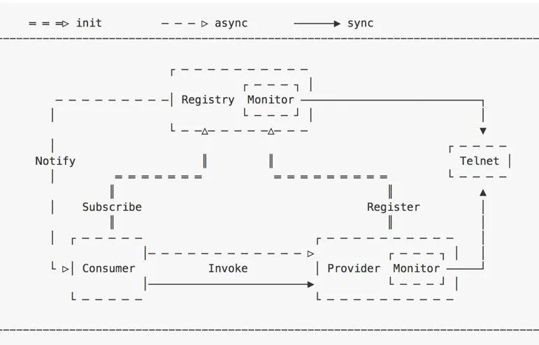 How to write a high-performance distributed service framework with Netty? - iMedia