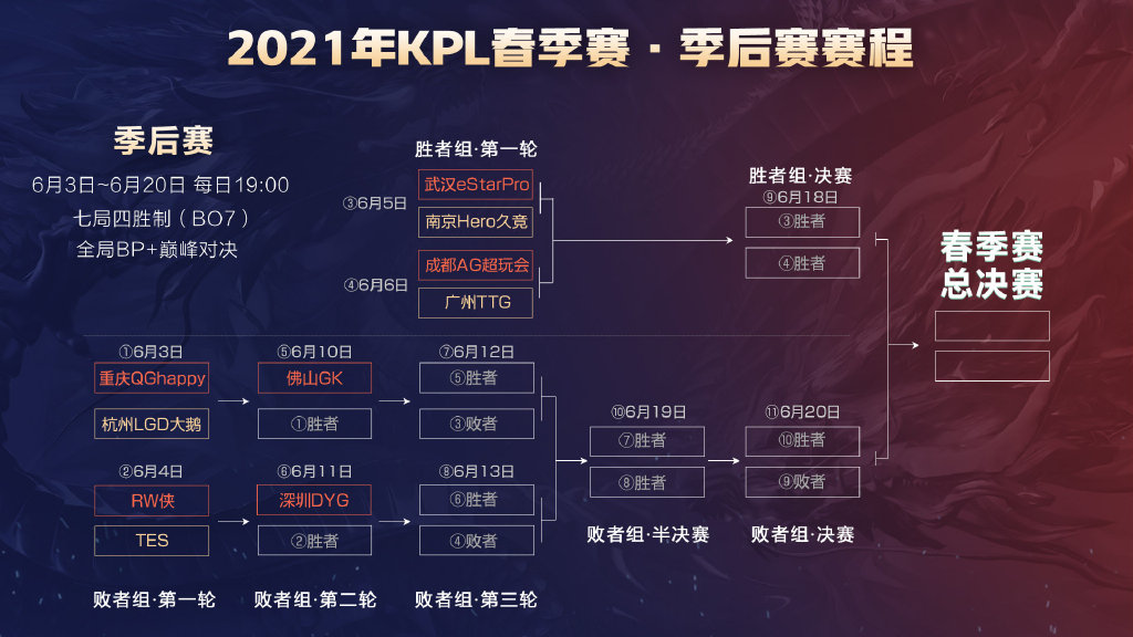 KPL playoffs DYG overcomes the "heart demon", the winner will be directly determined runner-up ...