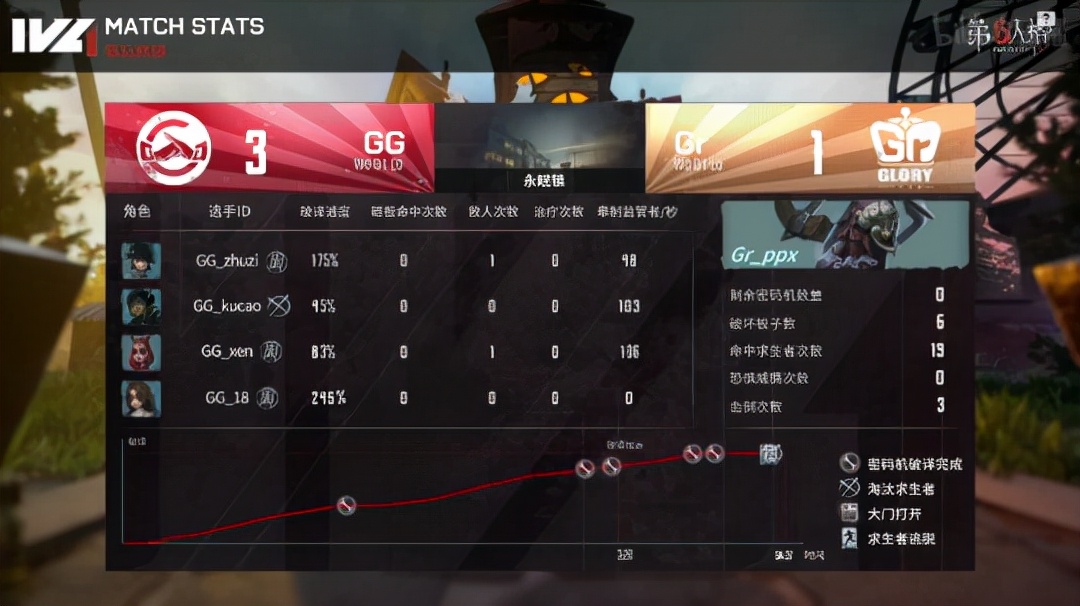 第五人格IVL：GG_Kucao短板完美博弈！輕鬆牽制雕刻家 166s - 資訊咖