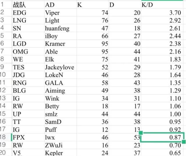 Ah Shui is more diligent after being started, but lwx is still so lazy?KDA data is the ...