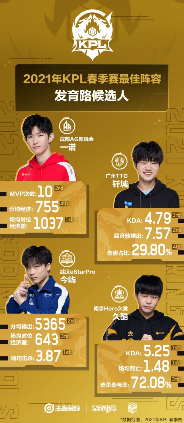 關於2021KPL春季賽最佳陣容，最尷尬的不是一諾而是他 - 資訊咖