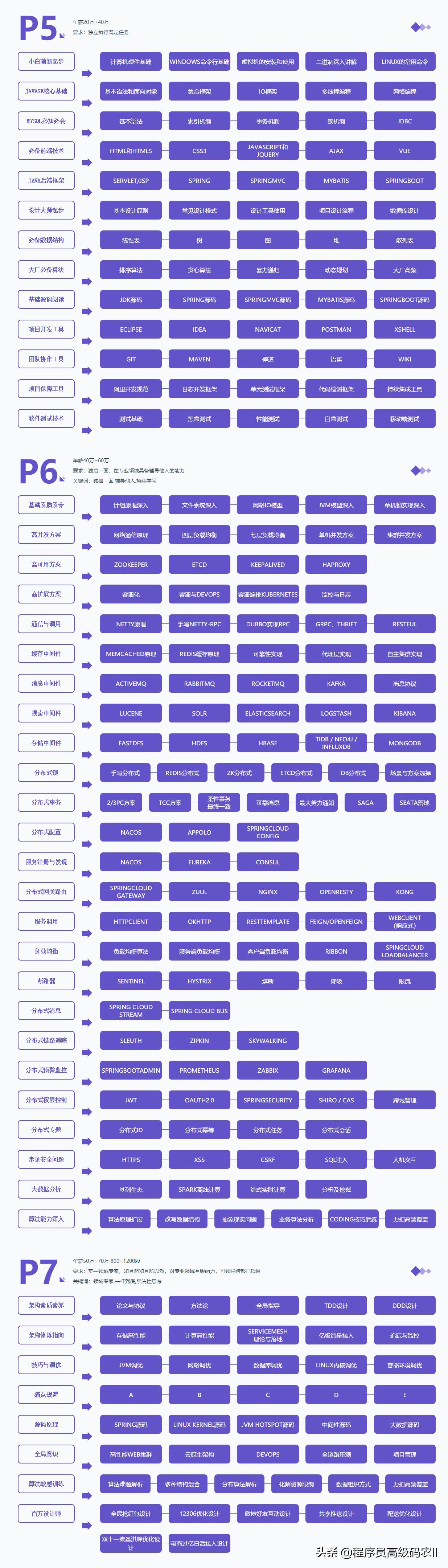 爆款阿里P5到P7晉升之路，九大源碼文檔助我超神果然努力幸運並存 - 資訊咖