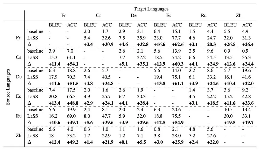 A multilingual machine translation model that understands "Indian dialects" challenges 0 ...