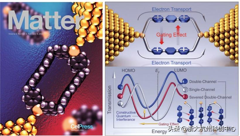 What happens when electrons "shuttle" through the molecule?Young ...