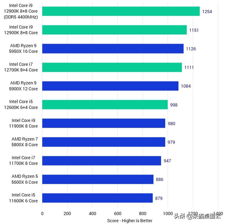 How about the performance of the 12th generation Intel Core CPU?Various ...