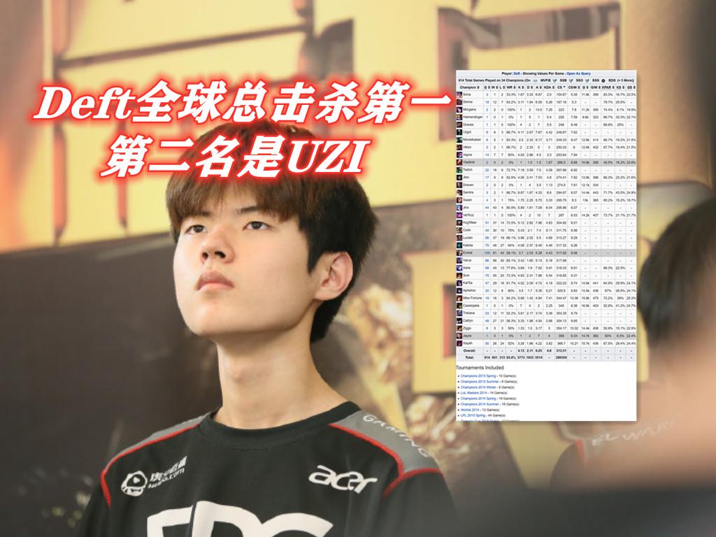Deft在LCK砍下1800殺，一項數據傲視全球，UZI都只能屈居第二 - 資訊咖