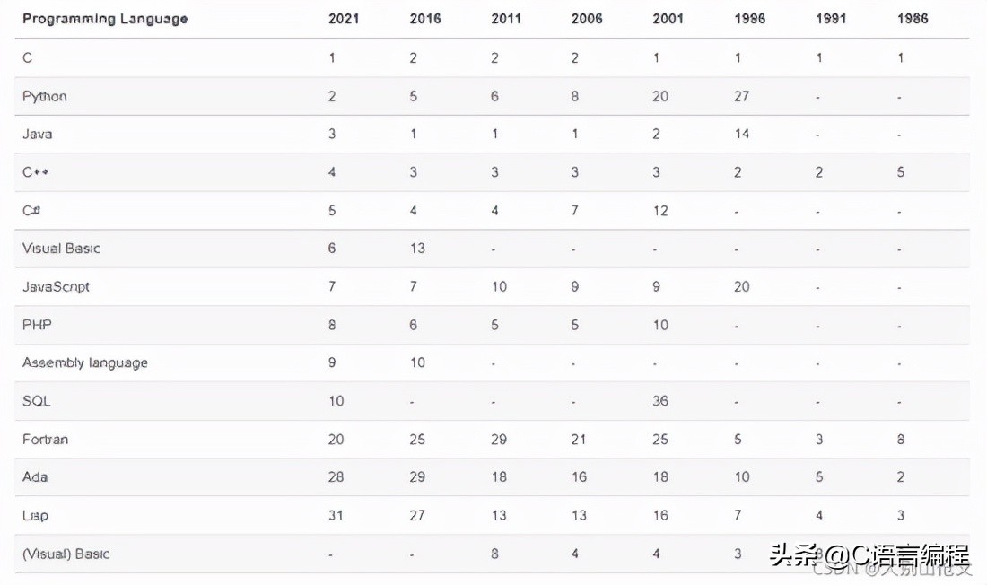 TIOBE 11月程式語言排行：Python超越C語言成第一！PHP將掉前十？ - 頭條匯
