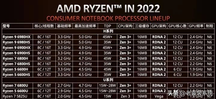 The latest version of the laptop CPU ladder chart in April 2022 - iMedia