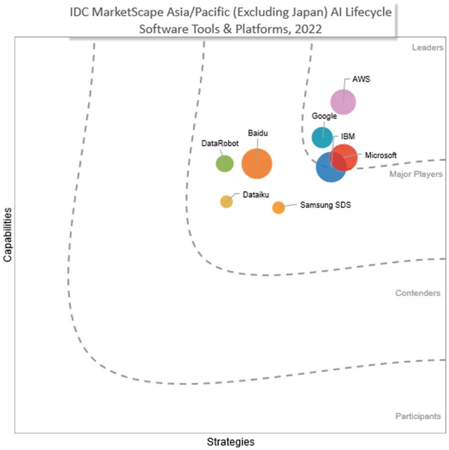 Which is the best artificial intelligence service?Look at the IDC ...
