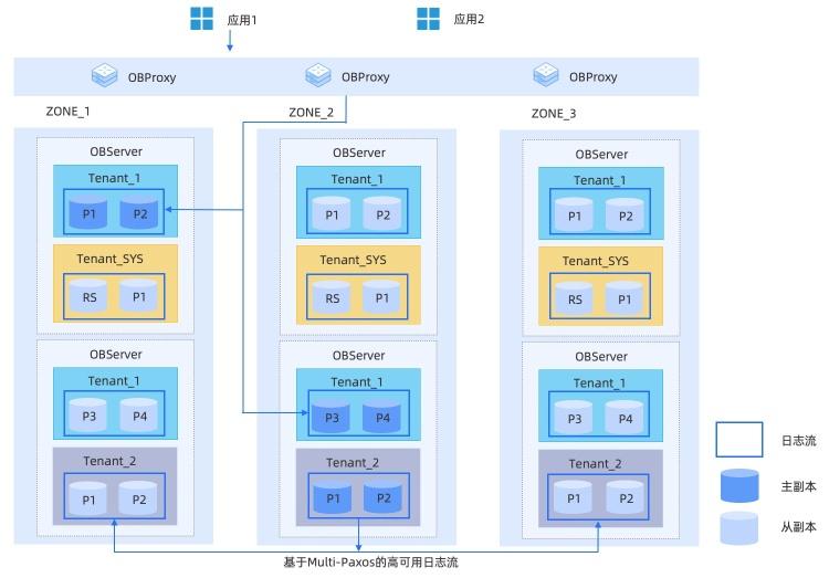 OceanBase，阿里巴巴應對海量數據開發的分布式關係數據庫 - 資訊咖