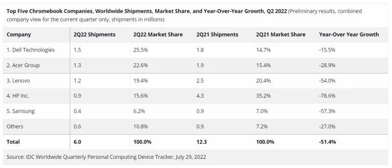 Better than expected!In the second quarter, tablet shipments were flat ...