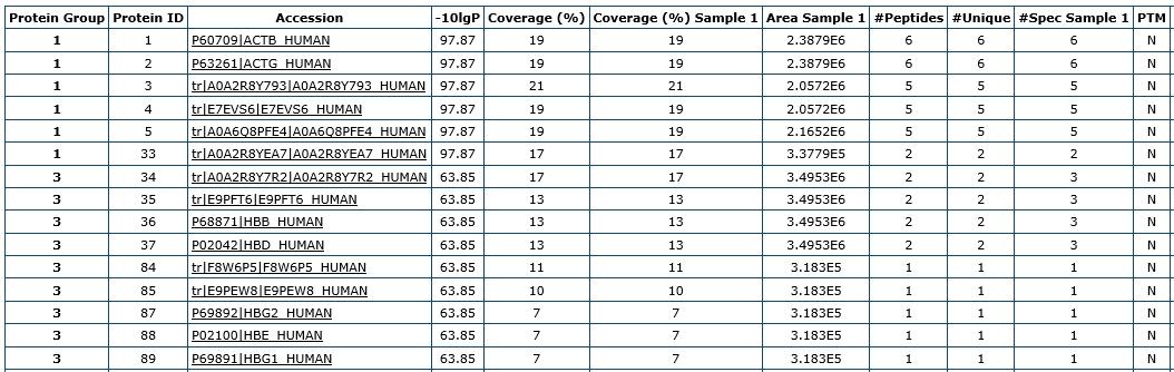 CoIP (Co-immunoprecipitation) Experimental Services - iNEWS