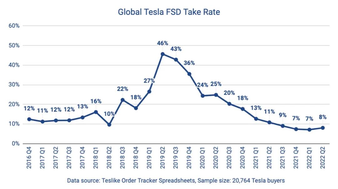 Tesla's full self-driving capability FSD, what is the purchase rate ...