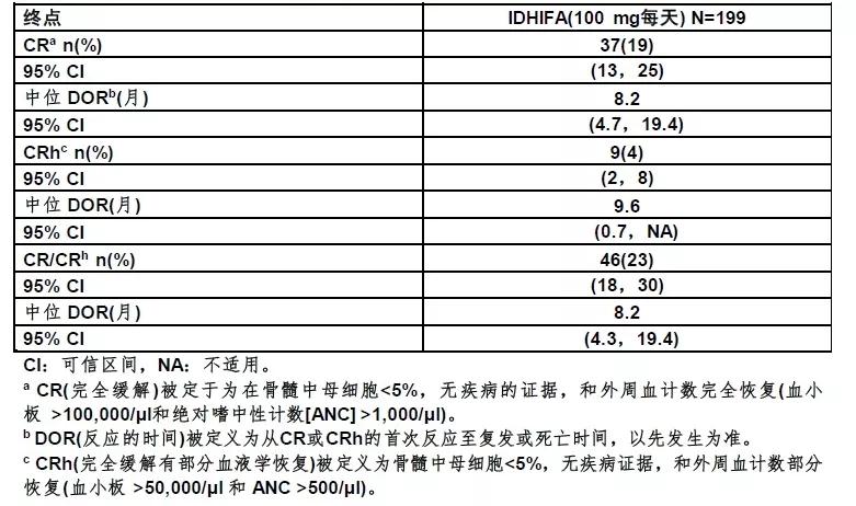 IDHIFA Ensidipine (Enasidenib)-treatment of acute myeloid leukemia (AML ...