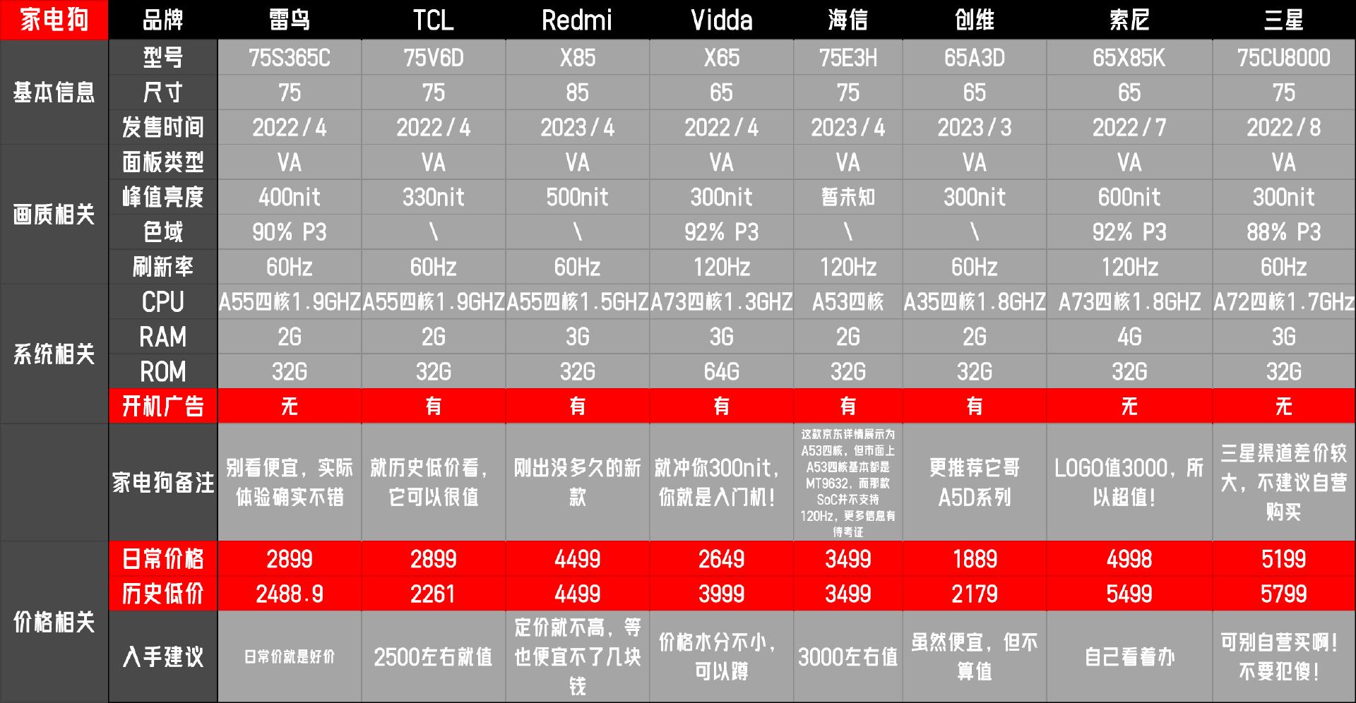 Don't waste your money, you probably won't need an expensive TV at all - iMedia