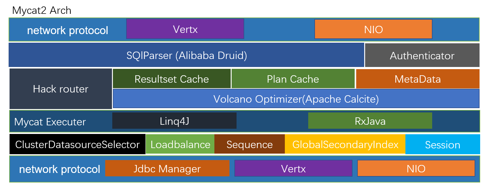 Apache Shardingsphere vs. Mycat2 - 資訊咖