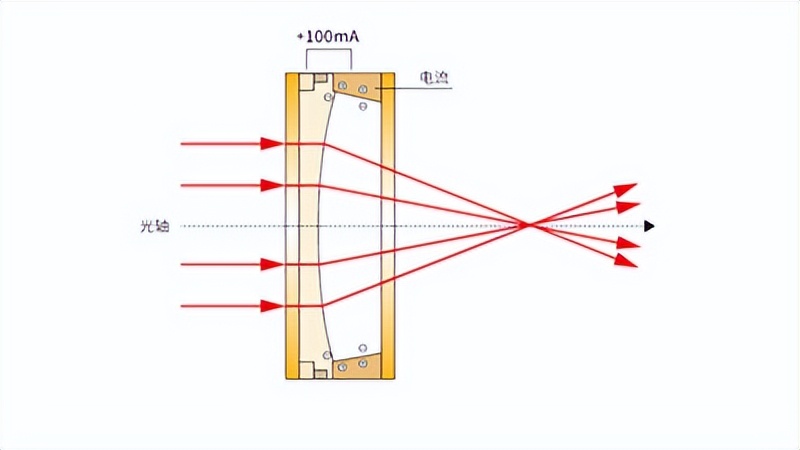 The application of liquid lens technology in industrial lenses can ...