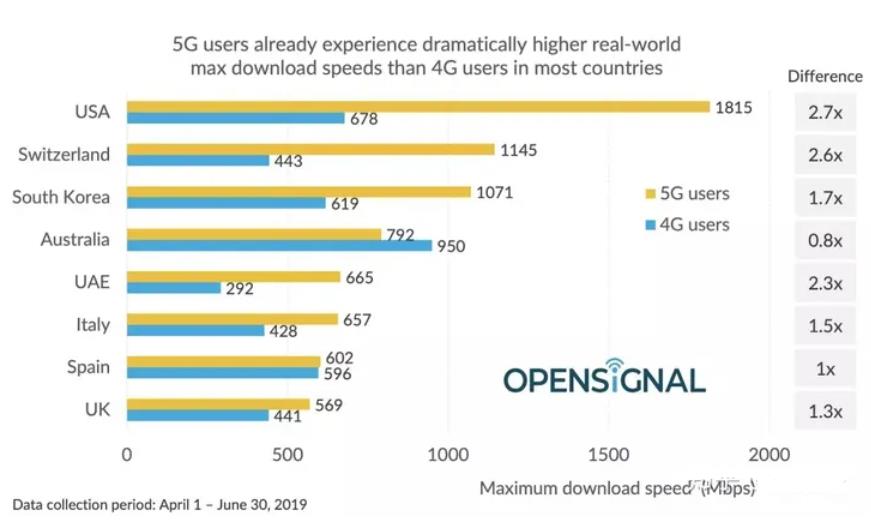 After more than 3 years of commercial use, the speed of 5G has dropped ...