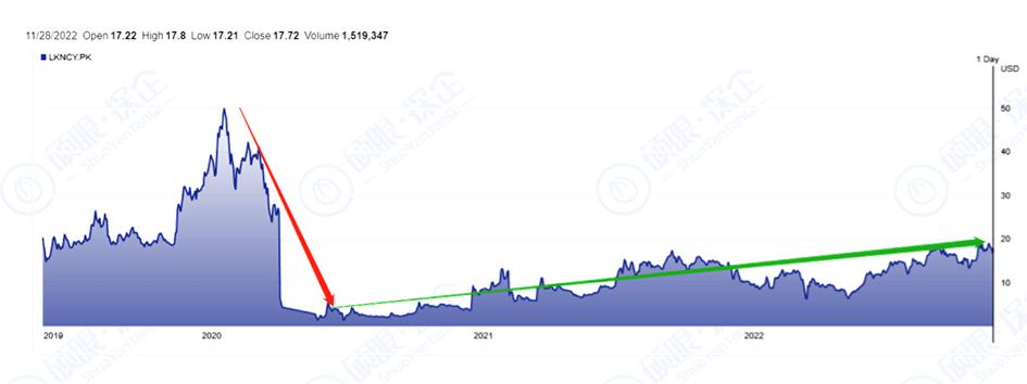Luckin Coffee's past and present lives, how to return to the stage ...