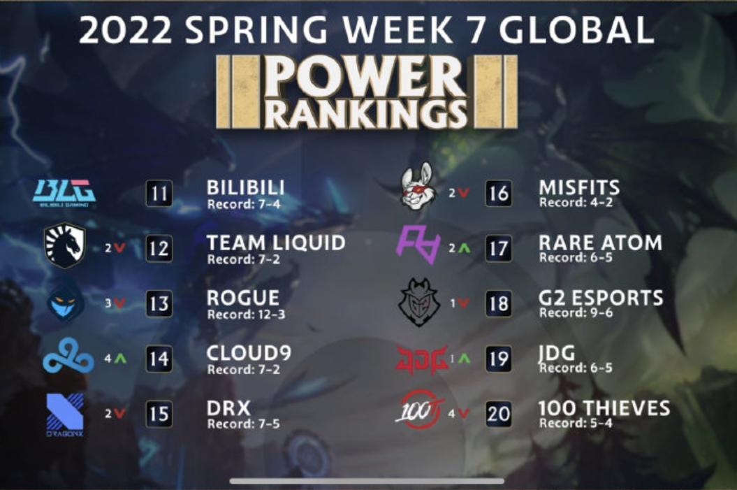 LOL全球戰隊戰力榜更新，LPL3支隊伍進前五，EDG僅次於RNG - 資訊咖