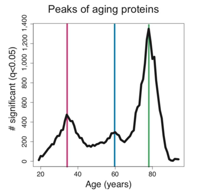 Aging is just a thing after 50?7 organs of the body will tell you ...